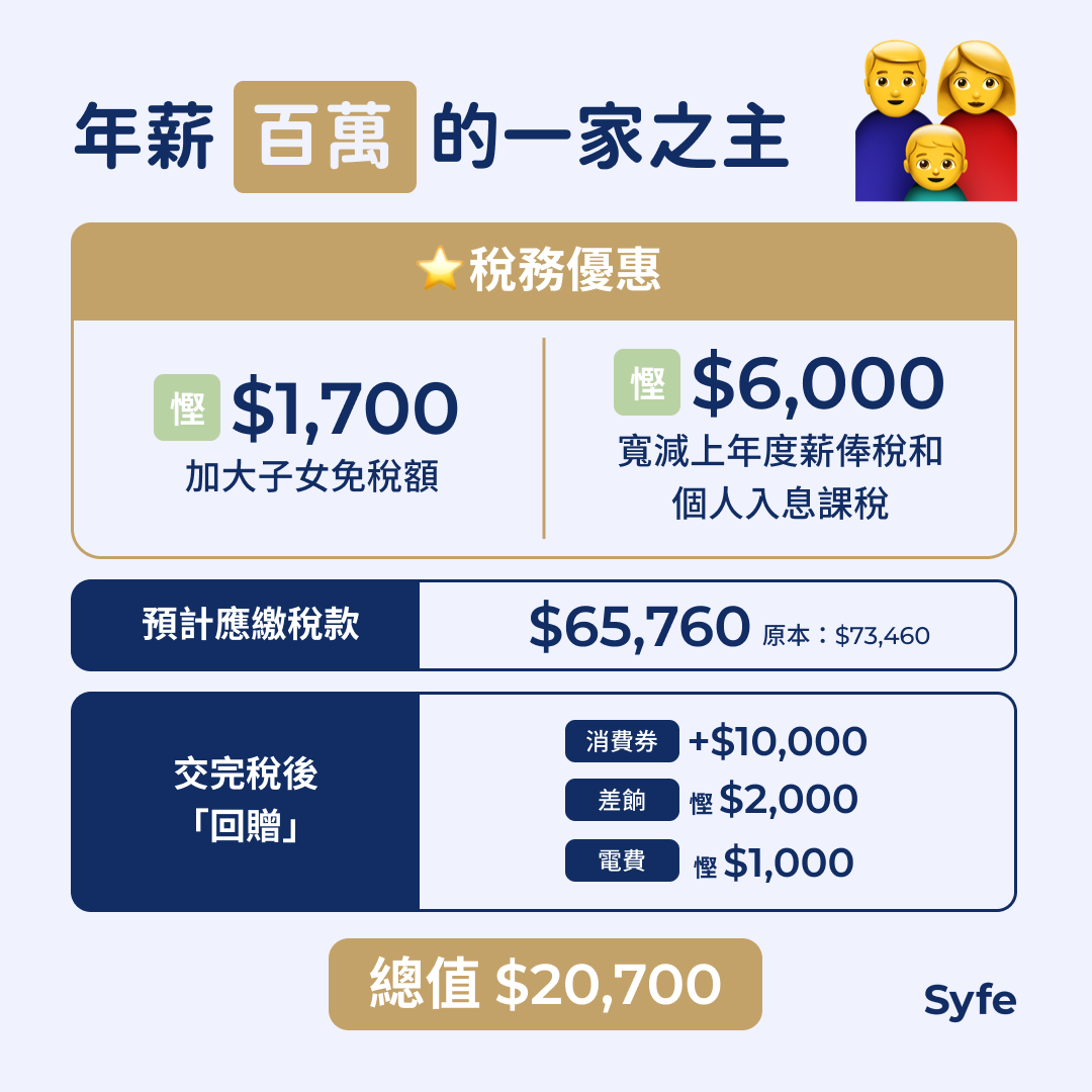 Syfe整合財政預算2023重點－百萬年收入家庭料慳2萬元