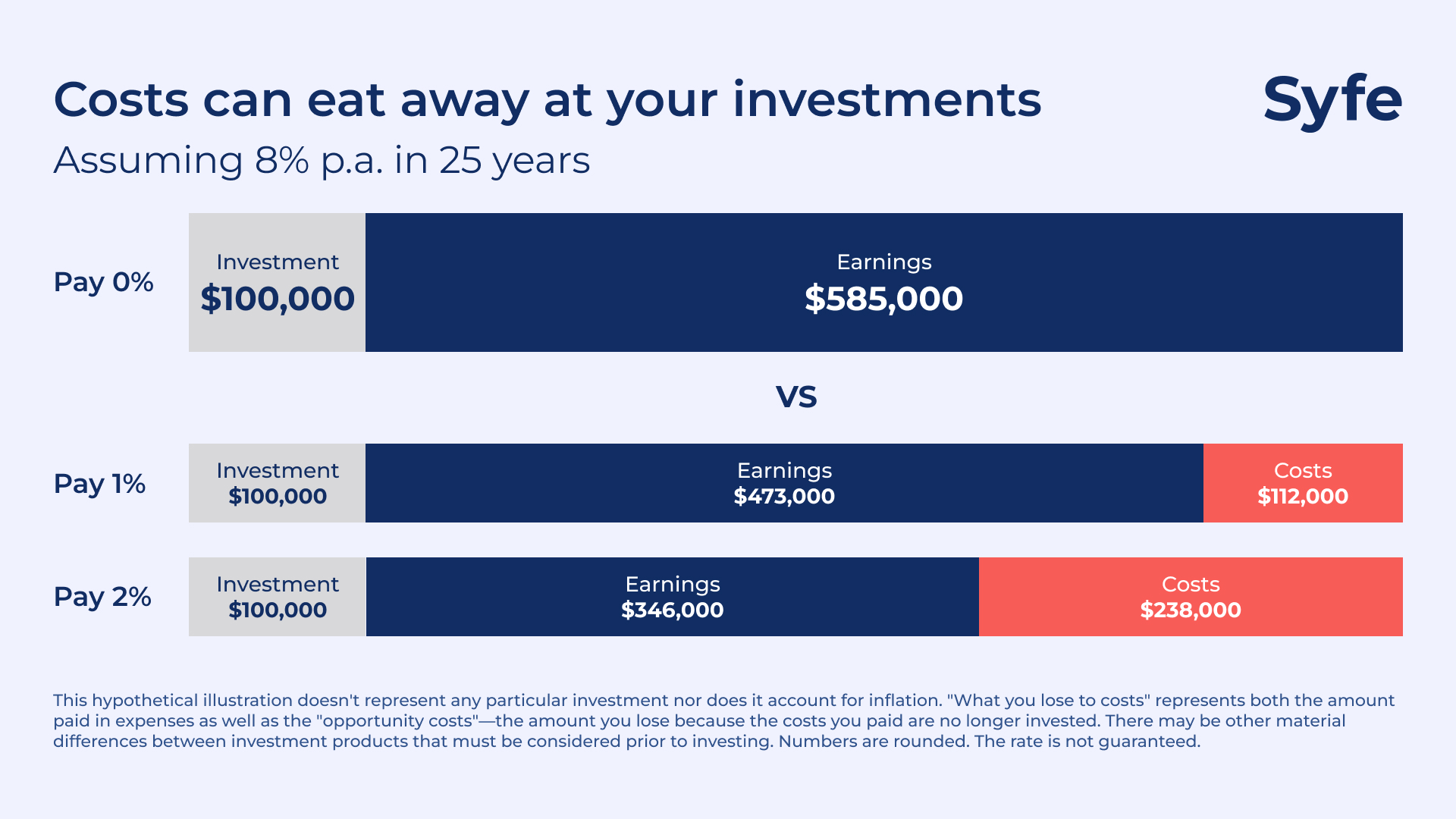 Even 1% Investment Costs can Eat Away Your Long-Term Returns | Magazine ...