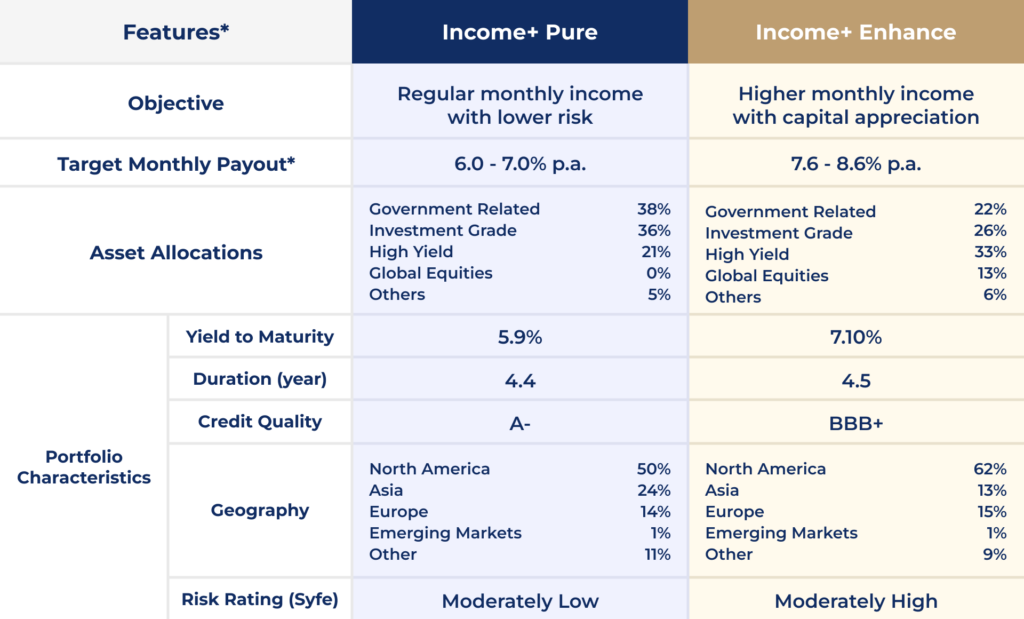 Syfe Income+ Investment Strategy | Magazine | Syfe HK