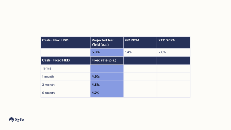 Syfe Portfolio Performance Review Q2 2024: Ready for Rate Cuts ...