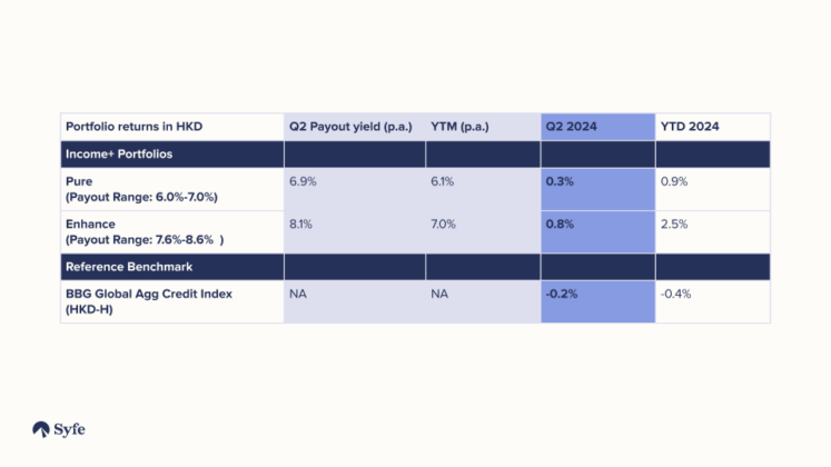 Syfe Portfolio Performance Review Q2 2024: Ready for Rate Cuts ...