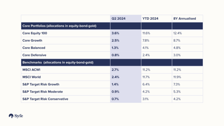Syfe Portfolio Performance Review Q2 2024: Ready for Rate Cuts ...