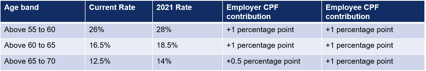 New Changes To CPF and Your Retirement: What You Need To Know
