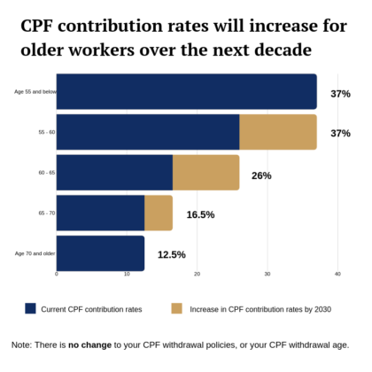 New Changes To CPF and Your Retirement: What You Need To Know
