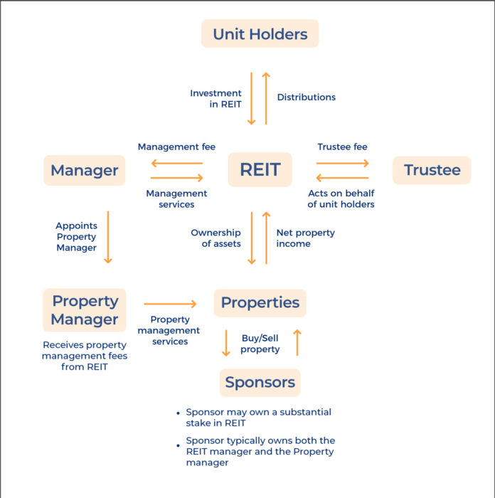 A 2023 Guide To Start Investing In REITs In Singapore | Syfe
