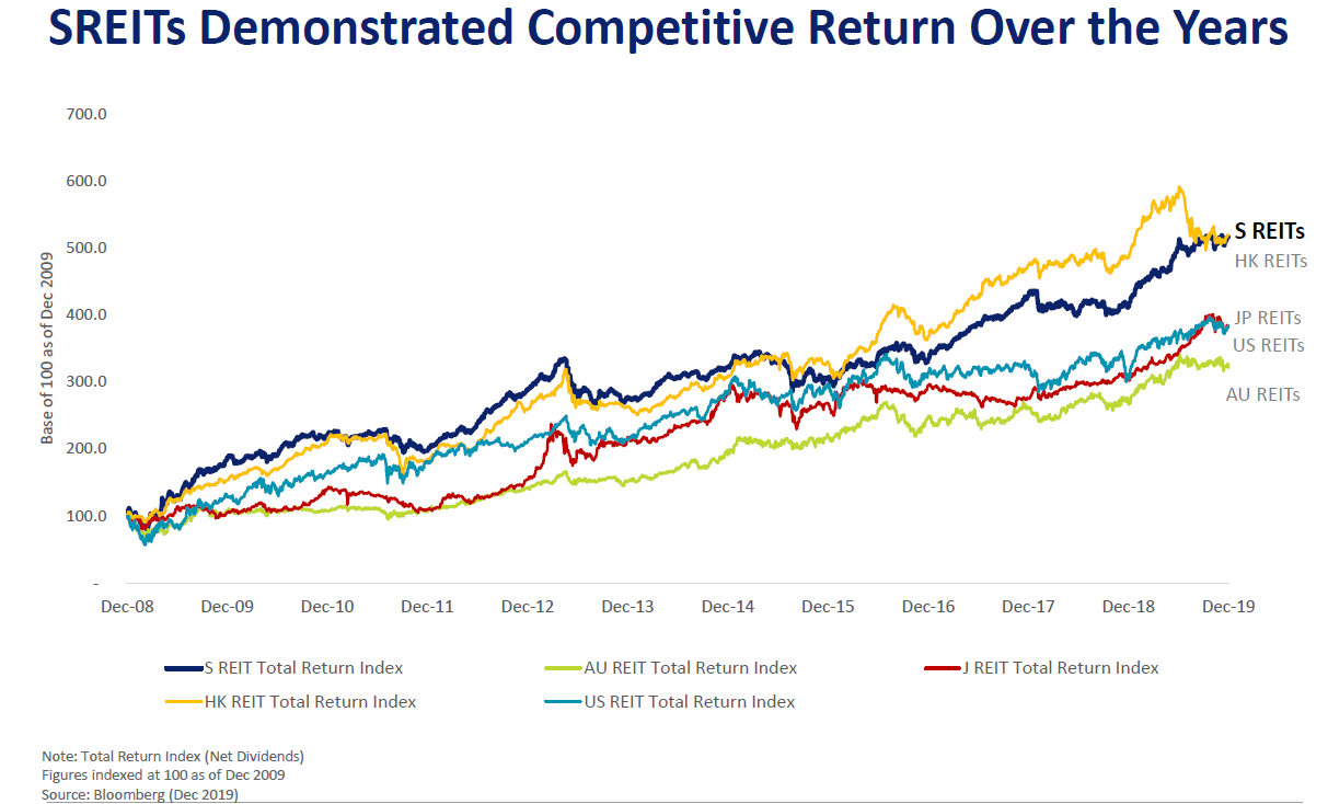 How To Invest in Singapore Real Estate Through REITs