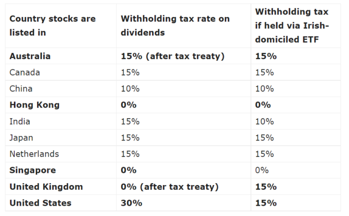 ETFs or Unit Trusts? The True Costs That Singapore Investors Need To ...