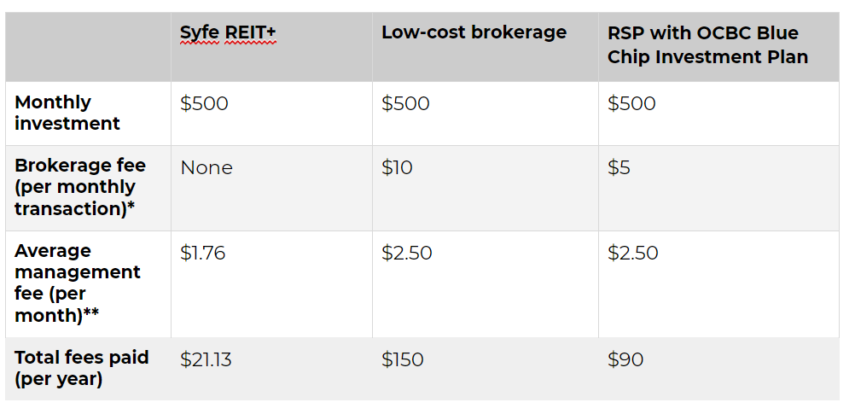What Singapore REIT ETFs Are and How You Can Invest In Them