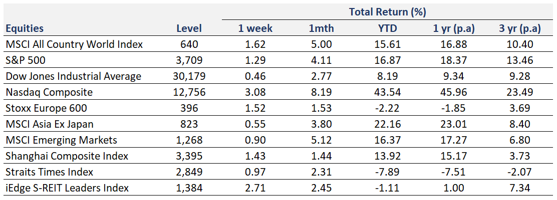 Weekly Market Recap | 20 December 2020