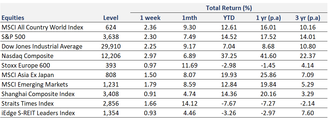Weekly Market Recap | 29 November 2020
