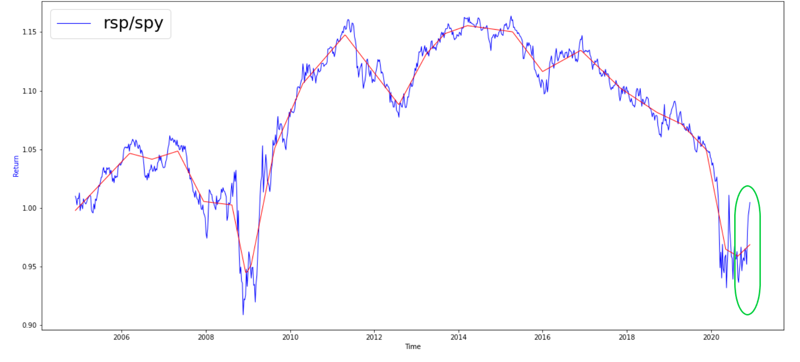Weekly Market Recap | 13 December 2020