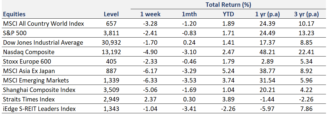 Weekly Market Recap | 28 February 2021 | Syfe