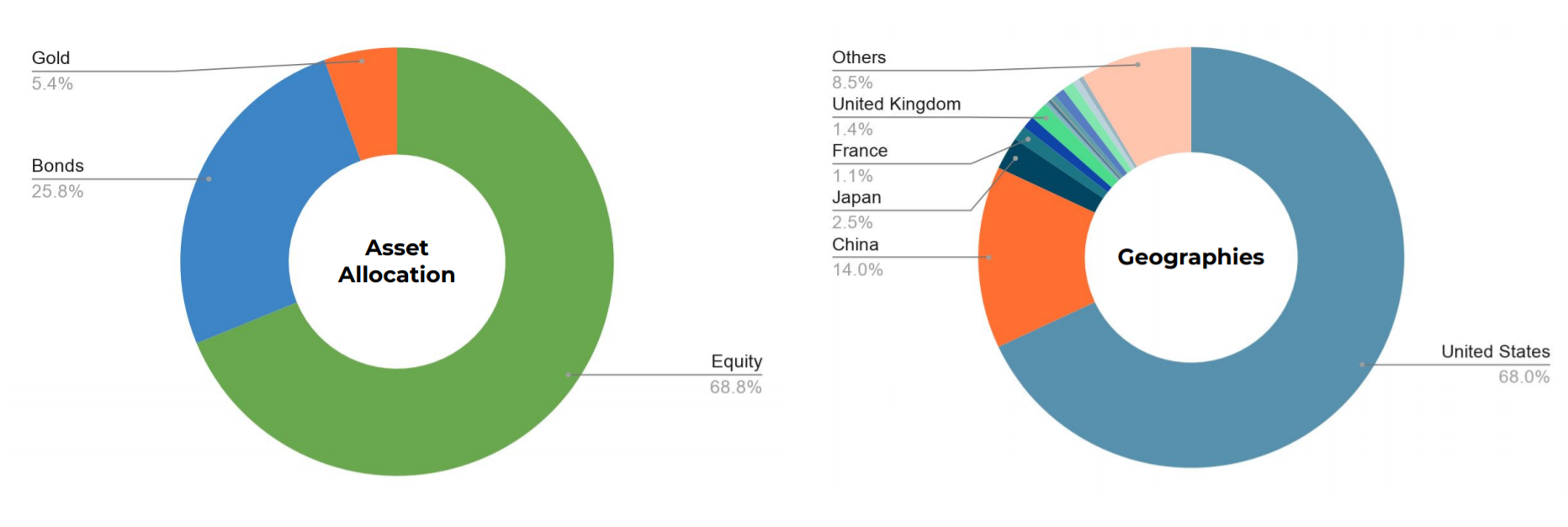 Is A Core Growth Portfolio Right For You? | Syfe