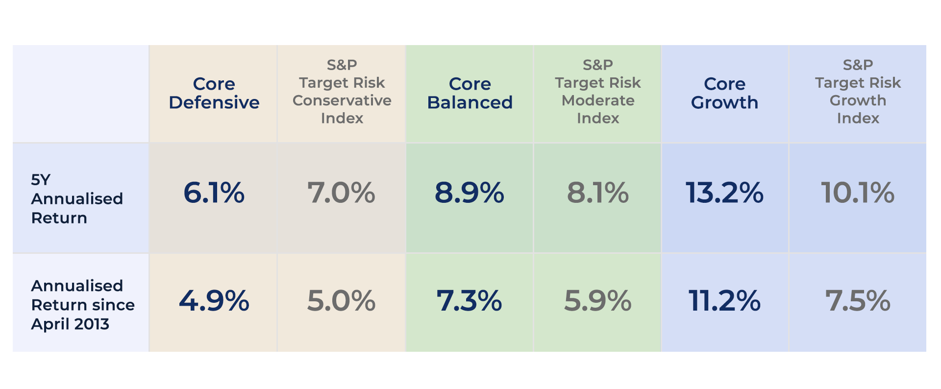 Syfe Core: An All-in-one Portfolio For Your Goals | Syfe