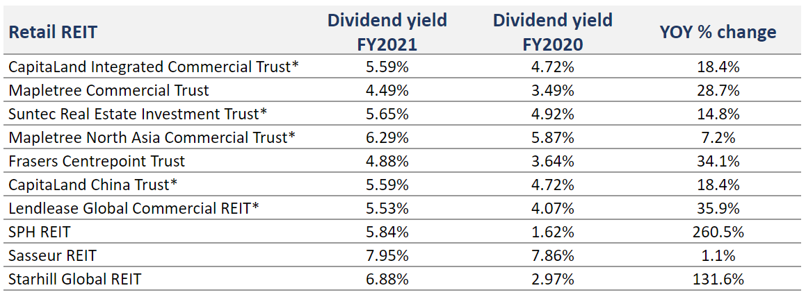 A Brighter Outlook For Singapore Retail REITs | Syfe