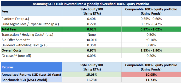 ETFs or Unit Trusts? The True Costs That Singapore Investors Need To ...