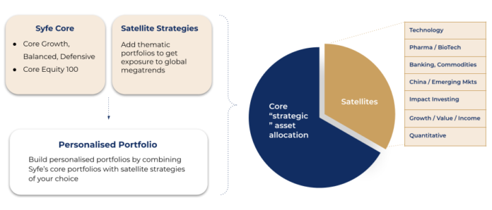 How To Create A Syfe Custom Portfolio | Syfe