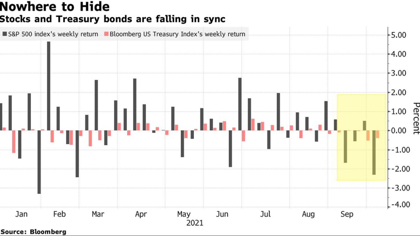 Weekly Market Commentary | 3 October 2021 | Syfe
