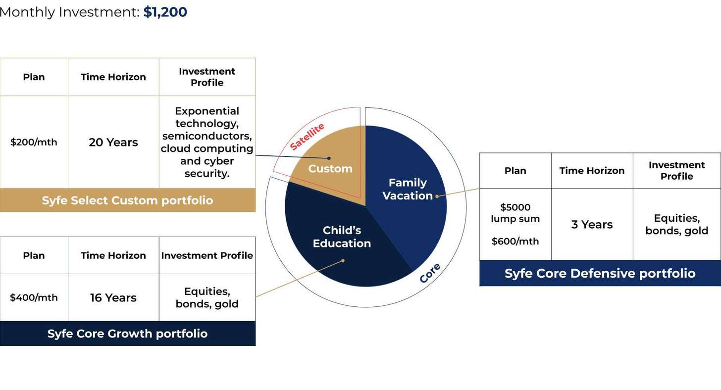 Investing In Your 20s and 30s: A Syfe Core-Satellite Investment Approach