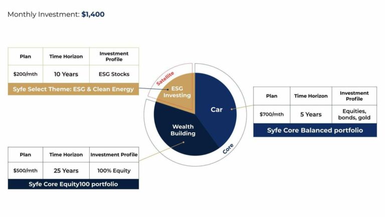 Investing In Your 20s and 30s: A Syfe Core-Satellite Investment Approach
