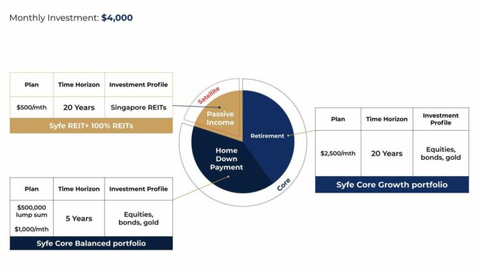 Investing In Your 40s: Building A Core Satellite Investment Strategy | Syfe
