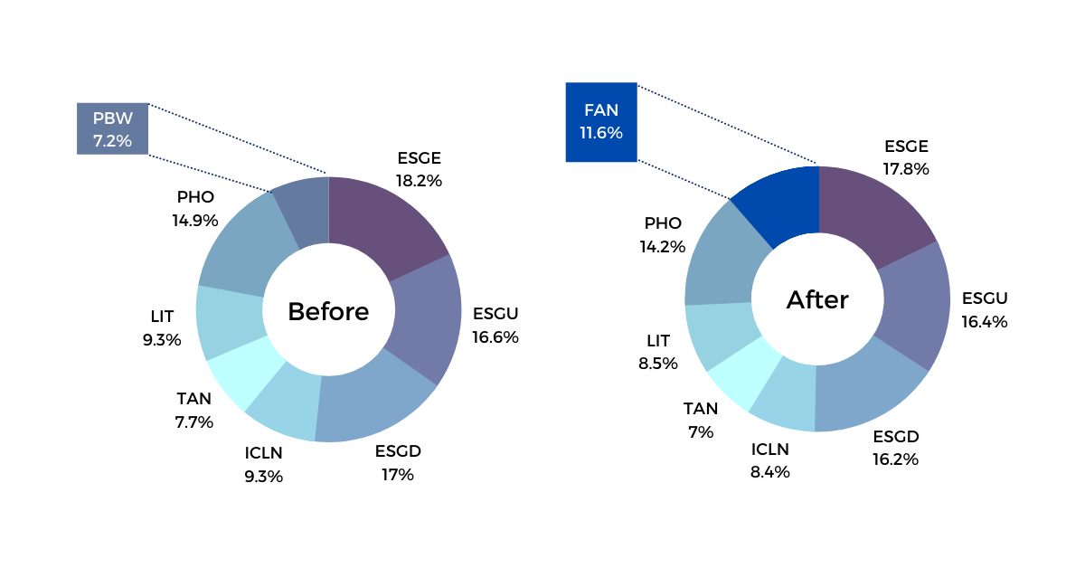 ESG Investing: Investing For Change | Syfe