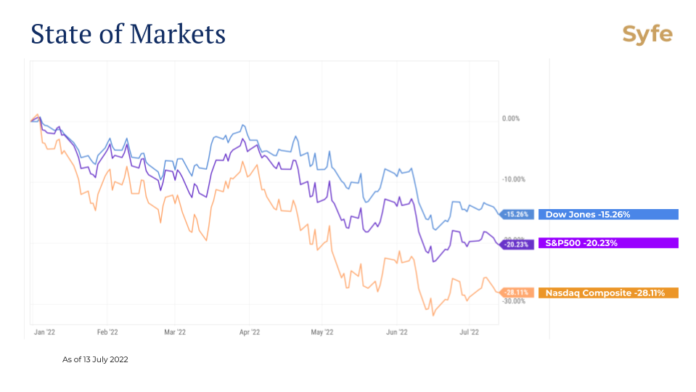 Syfe 1H 2022 Portfolio Performance Update