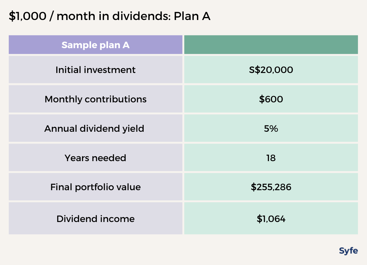 How To Earn $1,000 In Passive Income Each Month: A Singaporean’s Guide ...
