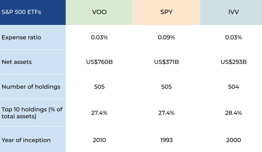 VOO vs. SPY vs. IVV: What’s The Best S&P 500 ETF In Singapore? | Syfe VOO vs. SPY vs. IVV: What’s The Best S&P 500 ETF In Singapore? | Syfe