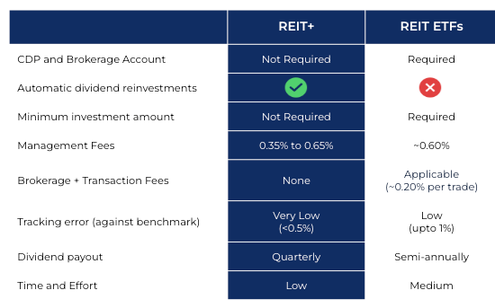 Is now the time to invest in Singapore REITs? - Connect