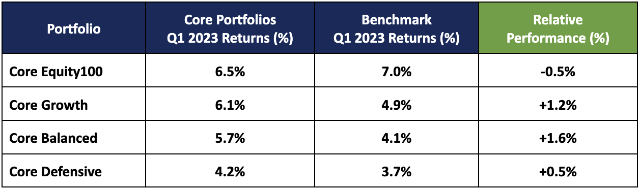 Syfe Portfolio Performance Review [Q12023] - Connect