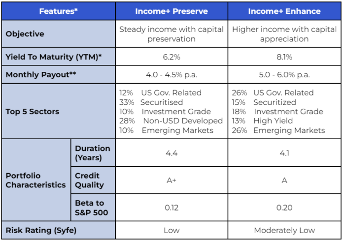 Investment strategy | Syfe Income+, Powered by PIMCO
