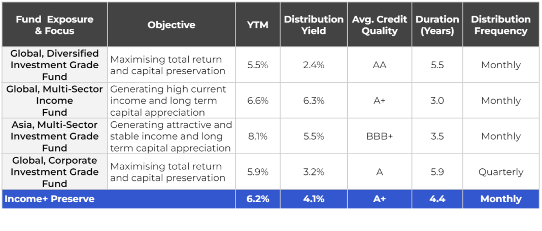 Investment strategy | Syfe Income+, Powered by PIMCO