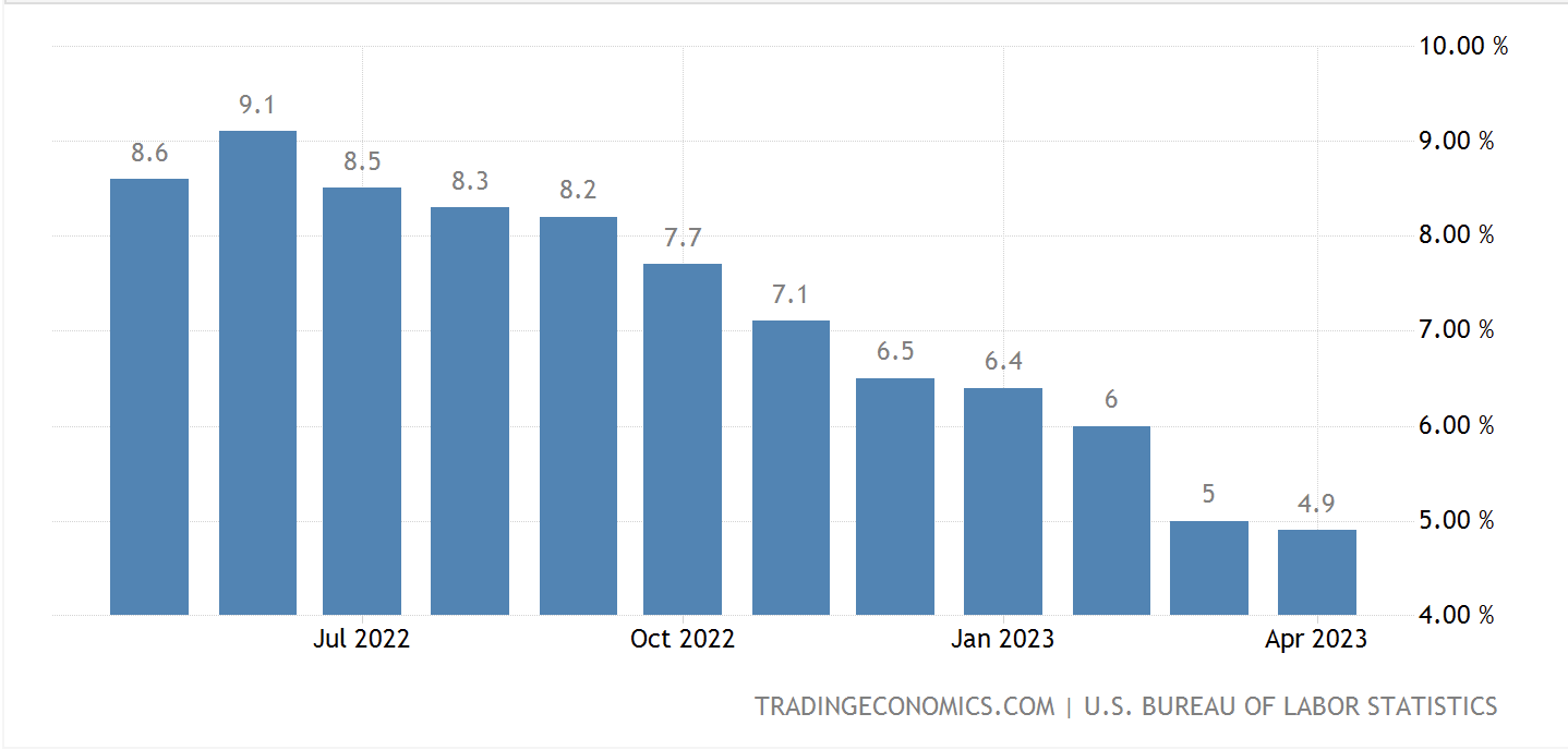 Weekly Market Wrap | 13 May 2023 - Connect