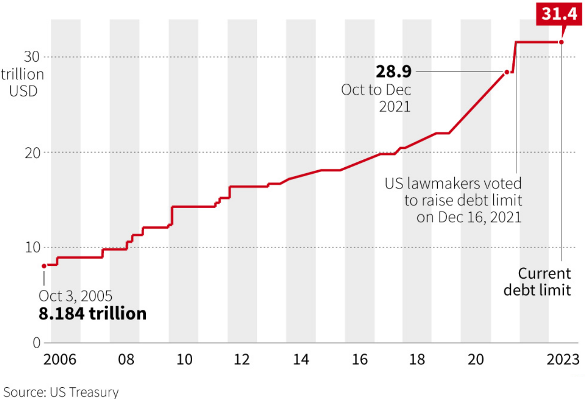 US Debt Ceiling, Interest Rates and The Road Ahead - Connect
