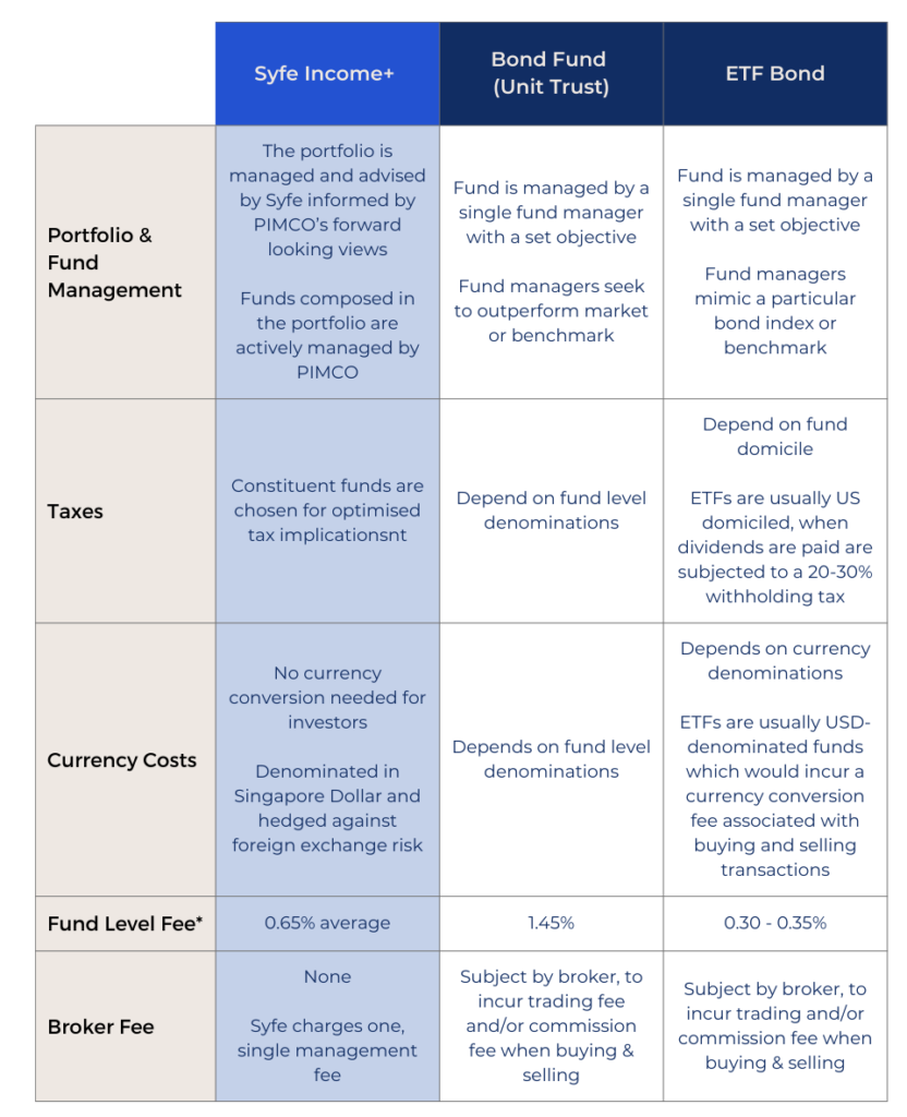 Constructing a Bond Portfolio with ETFs vs Unit Trusts - Connect