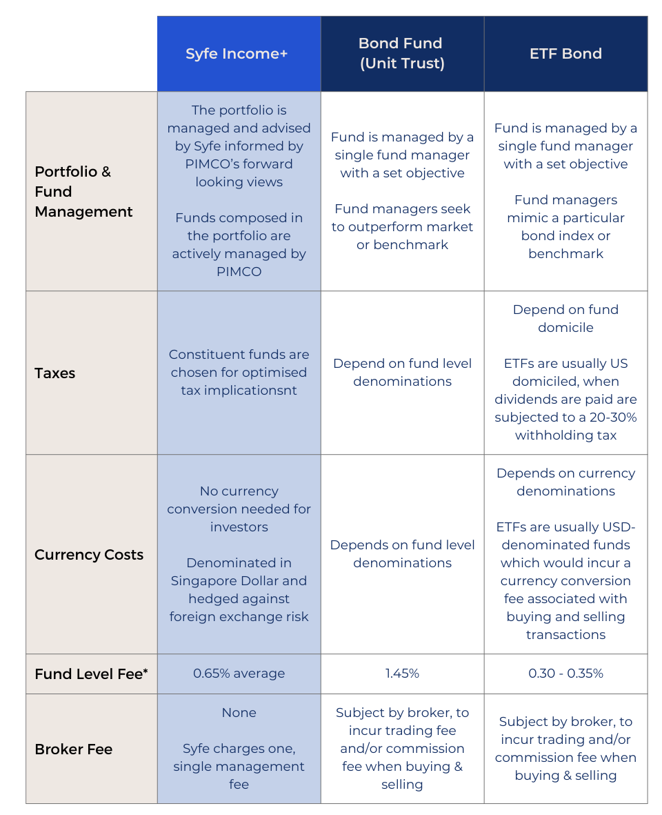 Constructing a Bond Portfolio with ETFs vs Unit Trusts - Connect