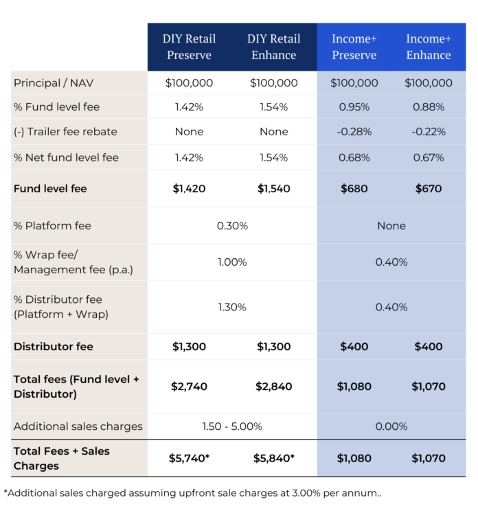 How Syfe Income+ Charges Fees (VS DIY Comparison) - Connect