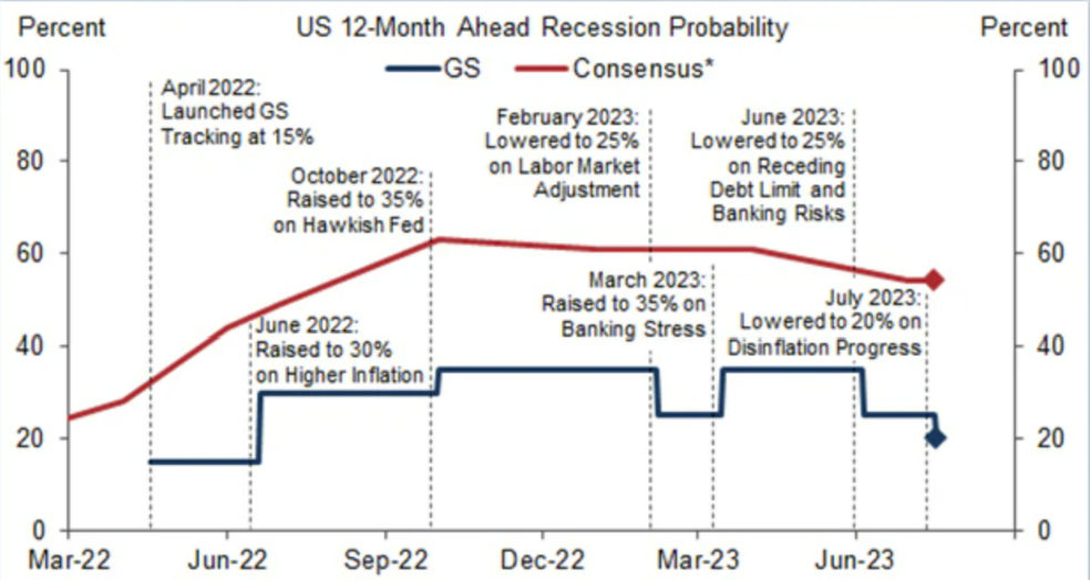 Weekly Market Wrap | 22 July 2023 - Connect