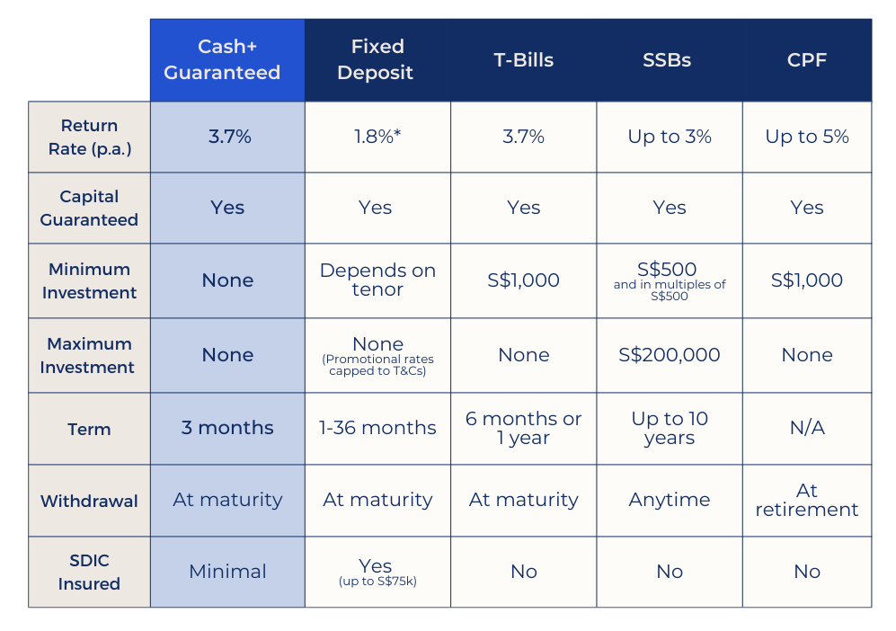Guaranteed Investments in Singapore - which is better? FD, T-Bills ...