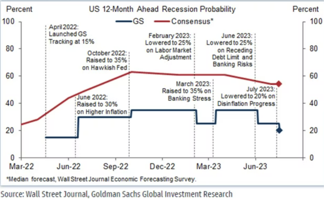 2023 Mid-Year Investment Outlook: Odds Defying Growth in H1, Softer ...