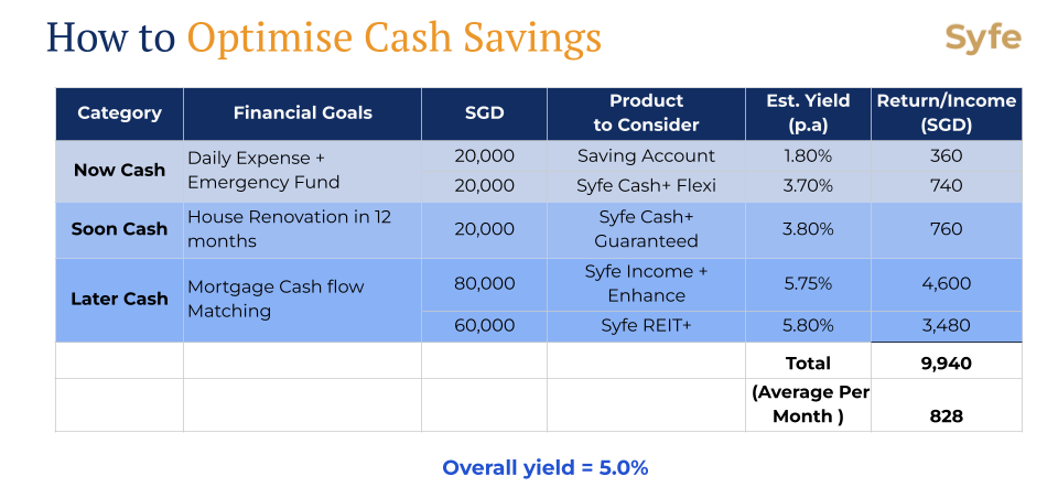 How to Optimise Your Cash