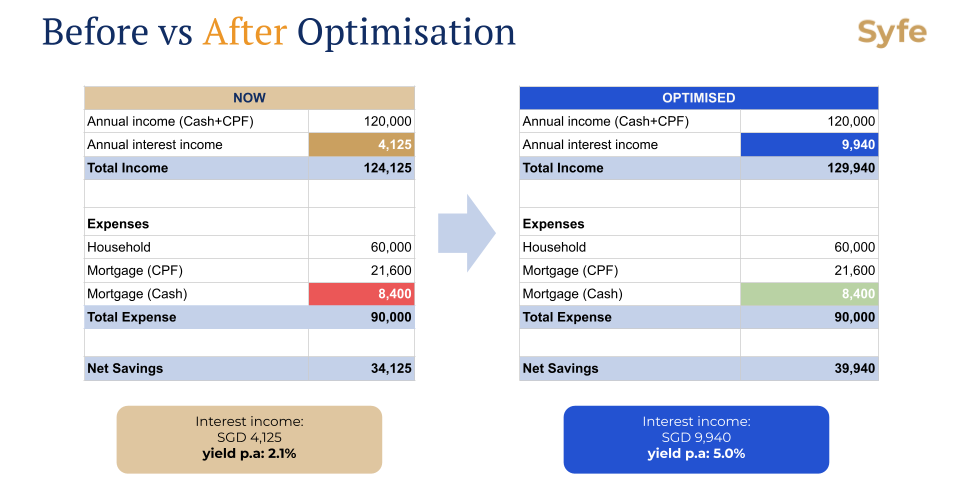 How to Optimise Your Cash