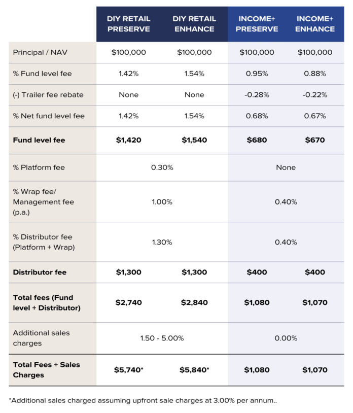 How Syfe Income+ Charges Fees (VS DIY Comparison) - Connect