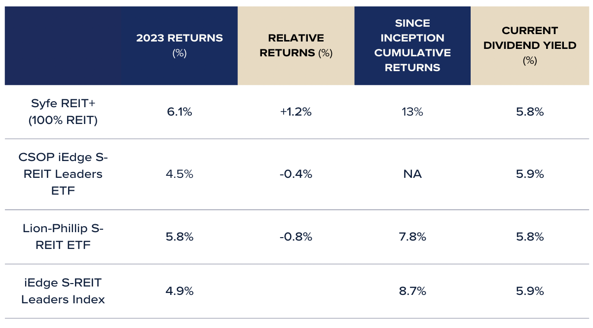 Syfe Portfolio Performance Review [Q12023] - Connect