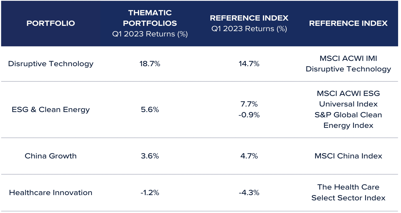 Syfe Portfolio Performance Review [Q12023] - Connect