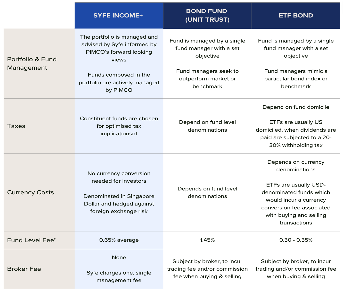 Constructing a Bond Portfolio with ETFs vs Unit Trusts - Connect