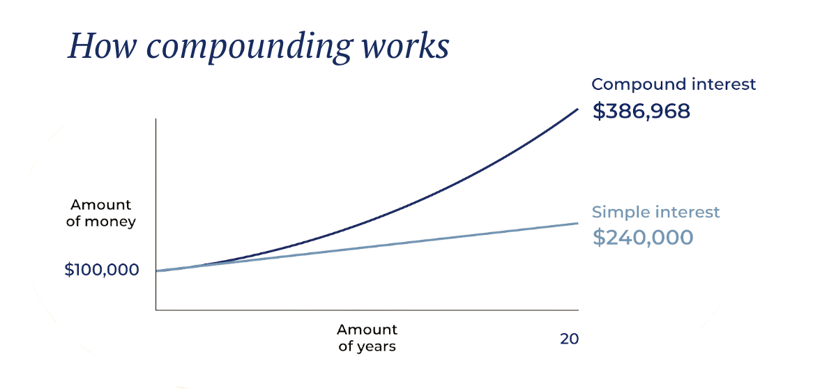 Compounding In Investing: What Is It And How It Works For You | Syfe