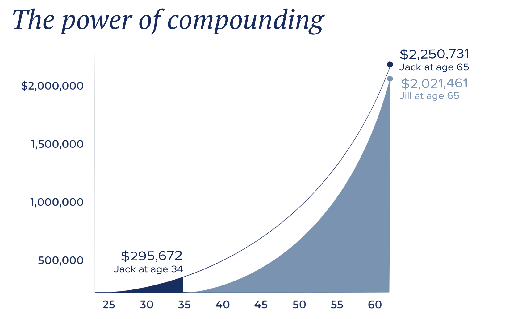 Compounding In Investing: What Is It And How It Works For You | Syfe