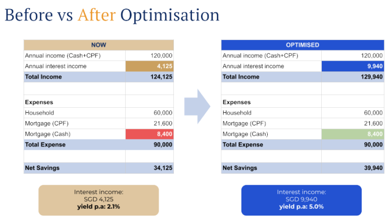 How to Optimise Your Cash